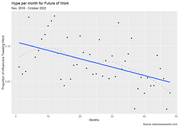The Top Trends in Learning: 2023 Hype Curve Predictions