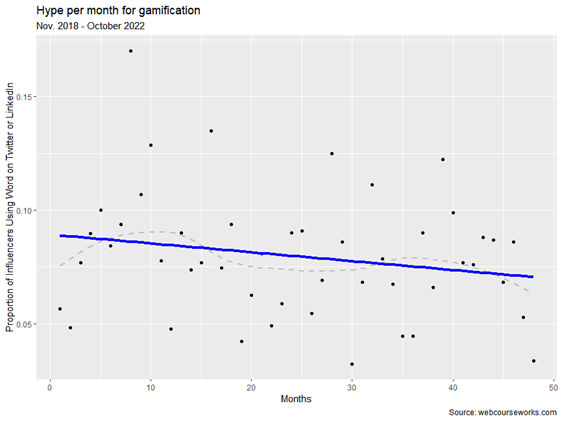 The Top Trends in Learning: 2023 Hype Curve Predictions